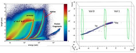 Left Track Length Vs Energy For The 235 U N F 6 Li N T Data The Download Scientific