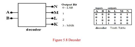 structural gate level description of decoder