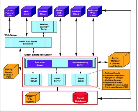 Siebel 7 Ebusiness Applications Architecture Download Scientific Diagram