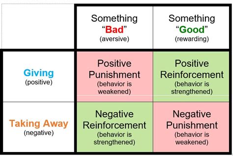 Operant Conditioning Chart