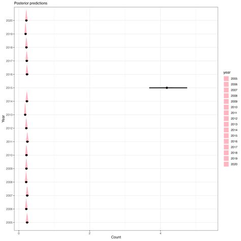 Clarifying How To Calculate Predicted Response Values From Fit Model Rstanarm The Stan Forums