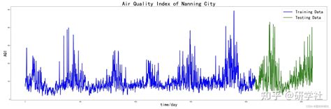 【统计模型】基于sarima和arima统计预测模型研究（python代码实现） 知乎
