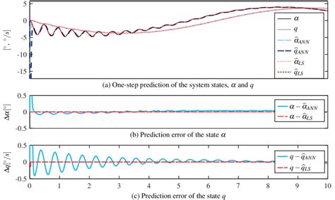 One Step State Prediction With A Sinusoidal Input Excitation Using The Download Scientific