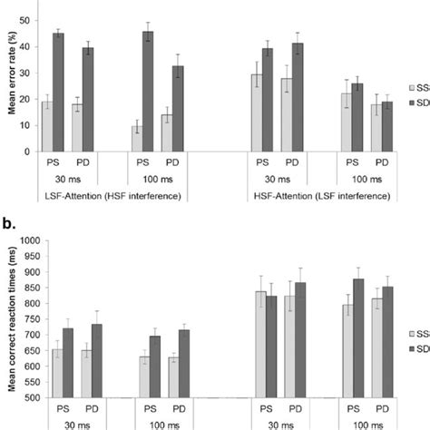 A Mean Error Rates In And B Mean Correct Response Times In Ms