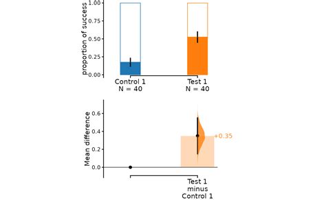 Tutorial Proportion Plots • Dabestr