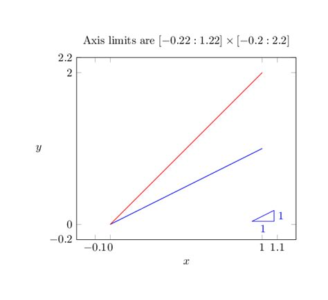 tikz pgf key names of the axis limits when not set explicitly tex