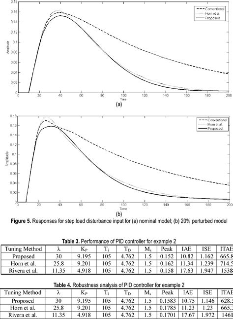 Table 4 From Design Of Cascaded Imc Pid Controller With Improved Filter