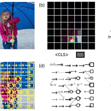Identifying A Look At Self Attention Head In Vit 32 A Single View Download Scientific