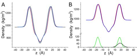Bilayer Density Profiles Derived From Md Simulations For The