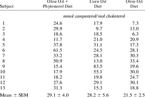 Plasma Campesterolcholesterol Ratios Of Subjects After Receiving Diets