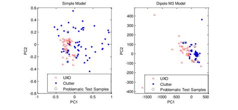 Two Dimensional Visualization Of The Left Simple Model Feature Space