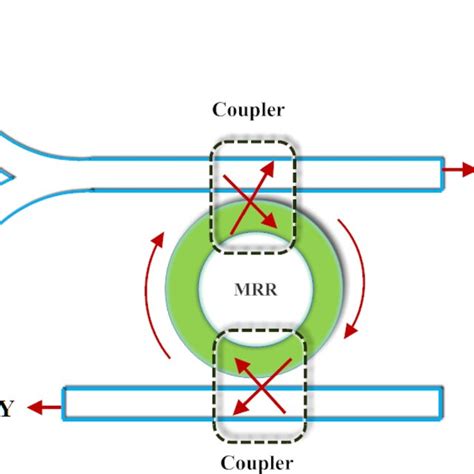 All Optical Xor And And Gate Using Mrr Download Scientific Diagram
