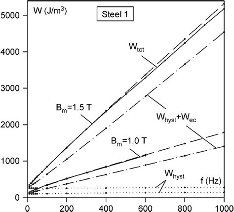 Measured Solid Lines And Calculated Dashed Lines Total Loss Of