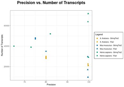 Stringtie2 Vs Flair Decoding Long Read Seq Transcriptomes