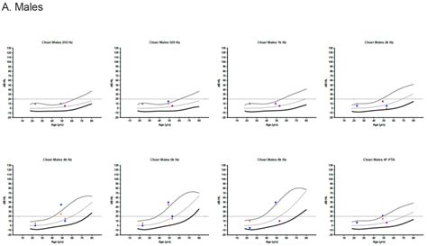 Audiometric Thresholds In Db Hl For Males A And Females B Plotted Download Scientific