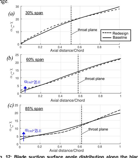 Figure 12 From Design Of Aerodynamically Balanced Transonic Compressor Rotors Semantic Scholar