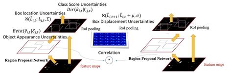 Out Bayesian View Of Traditional Tracking And Detection Parameterized Download Scientific