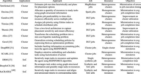 design features of cluster and dssoc scheduling approaches dlt deep