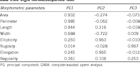 Table 1 From Morphometric And Kinematic Sperm Subpopulations In Split Ejaculates Of