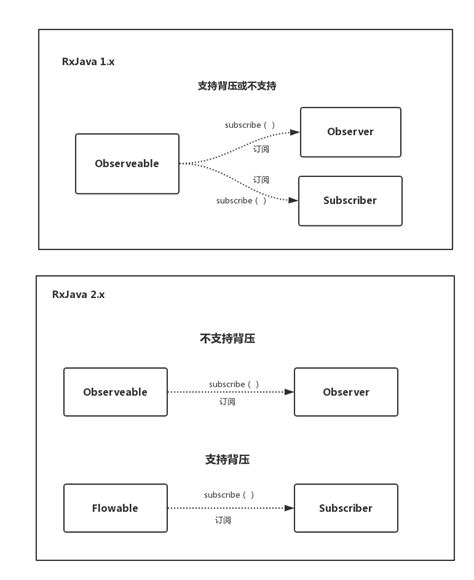 Rxjava3文档级教程一： 介绍和基本使用12843553的技术博客51cto博客
