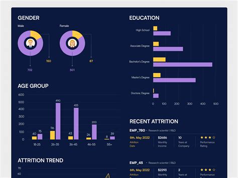 Hr Data Visualization Dashboard By Khalil On Dribbble
