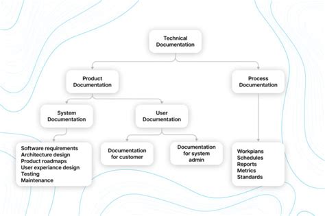 How To Develop Technical Software Documentation Nix United