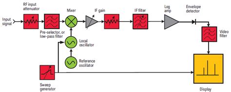 Frequency Why Do Spectrum Analyzers Use Envelope Detectors Electrical Engineering Stack