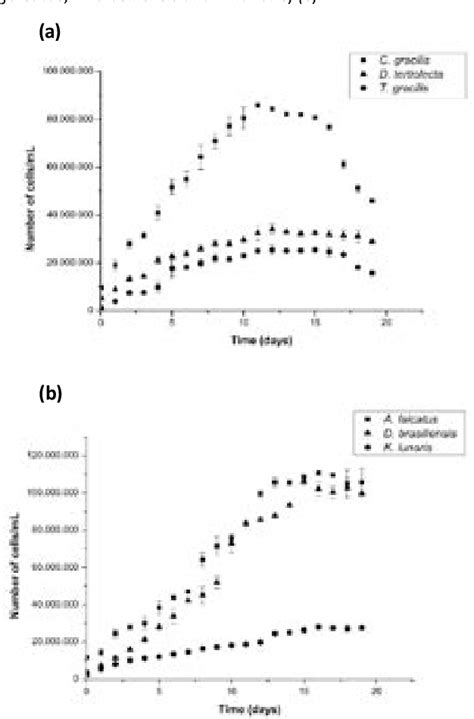 Figure 1 From Antifungal Activity Of Eukaryotic Microalgae In