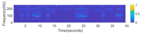 A Waveform Of The Noise Signal And Its Stft Spectrogram Download