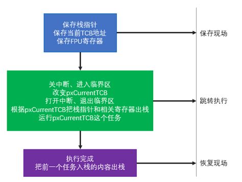 Freertos笔记（八）任务切换freertos Svc和swi Csdn博客