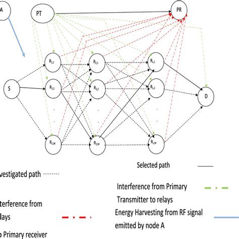 the cognitive radio network model download scientific diagram