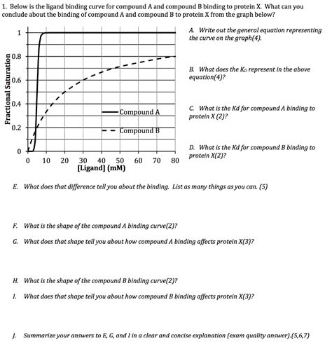 Solved 1 Below Is The Ligand Binding Curve For Compound A