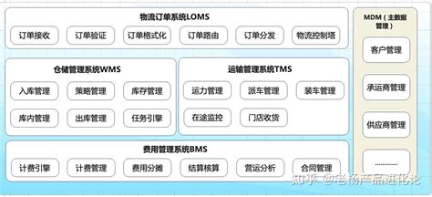 物流产品经理进阶：tms 系统（运输管理系统）系统架构及功能模块执行策略 知乎