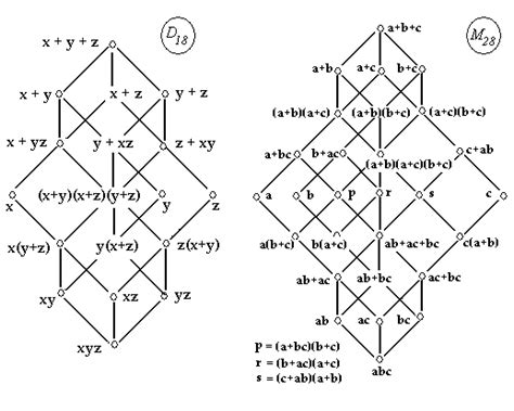 Figure A 1 Hasse Diagrams Of Two Lattices The Free Distributive Download Scientific Diagram