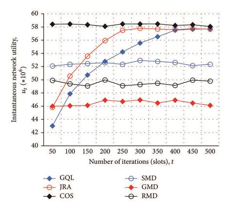 The Instantaneous Network Utility Ut In Different Algorithms With Fixed