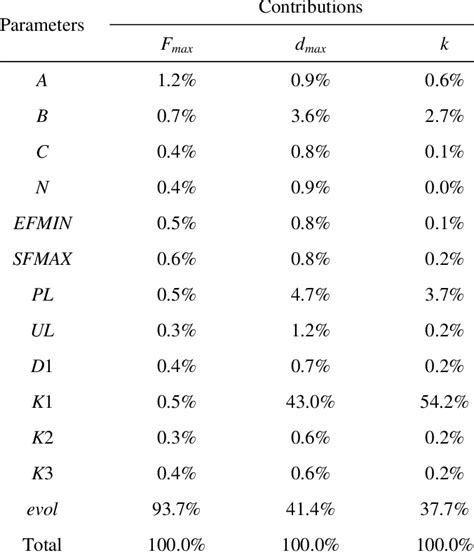 Contribution Ratio Of Configuration Variable For Tensile Fracture Of