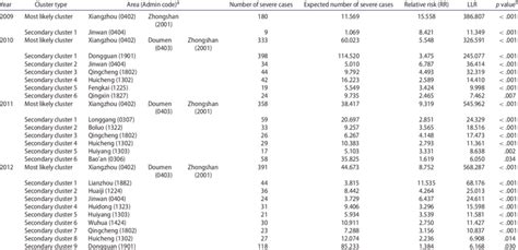 Detected High Risk Clusters With Flexible Spatial Scan Statistic For Download Scientific