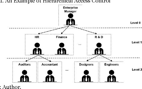 Figure 1 From A Hierarchical Multi Authority Access Control Scheme For Secure And Efficient Data