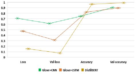 Comparison Between The Loss Validation Loss Accuracy And Download Scientific Diagram
