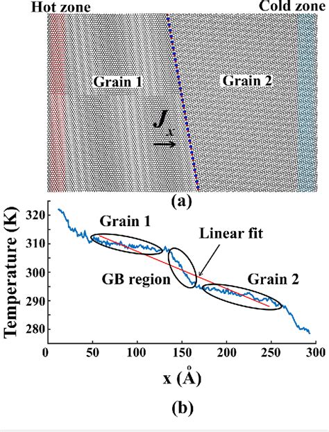 Figure 3 From Thermal Conductivity Of Graphene Grain Boundaries Along