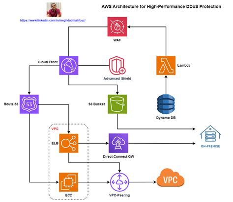 Aws Architecture For A Classic Web Hosting Architecture By Meghdad