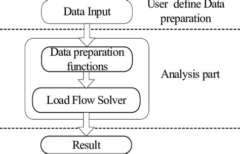 6 Load Flow Analysis Process Download Scientific Diagram