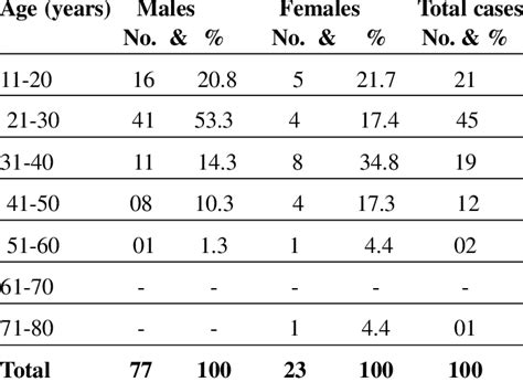Osmf Age And Sex Wise Distribution Of Cases Download Table