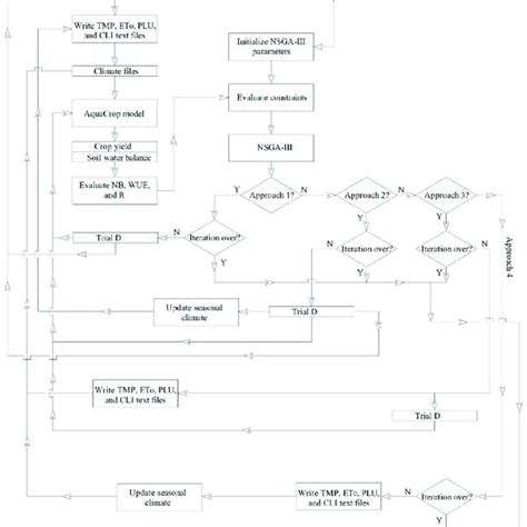Flow Chart Of The Four Proposed Approaches For Optimal Irrigation Download Scientific Diagram