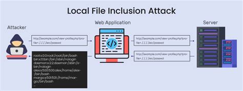 File Inclusion Attacks Lfi And Rfi Exploits Indusface