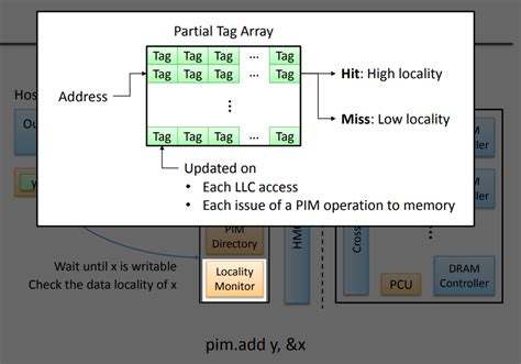 Processing In Memory