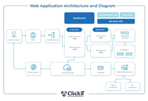 Web Application Architecture The Latest Guide For 2025