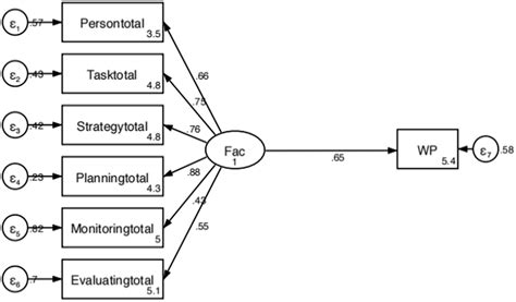 Frontiers A Questionnaire Based Validation Of Metacognitive Strategies In Writing And Their