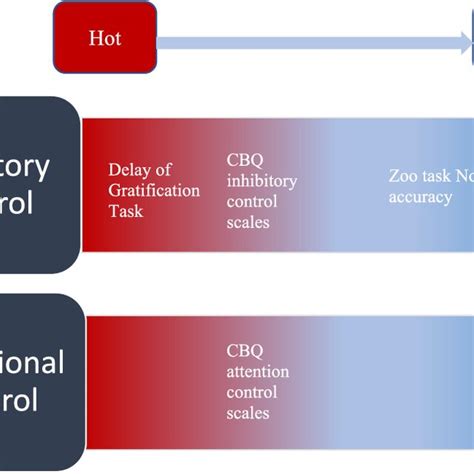 Inhibitory And Attentional Control Can Be Conceptualized As Separable