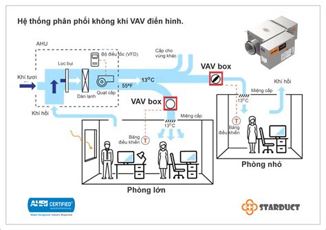 Introduction To Vav Box And Vav System